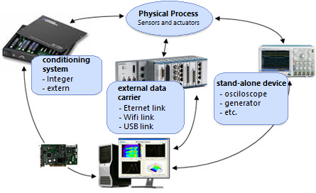 Mesulog - Measurement System